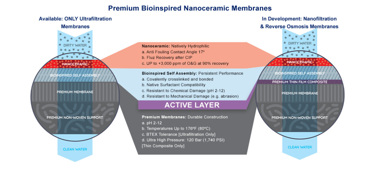 Bioinspired Nanoceramic Science - zNano Membranes
